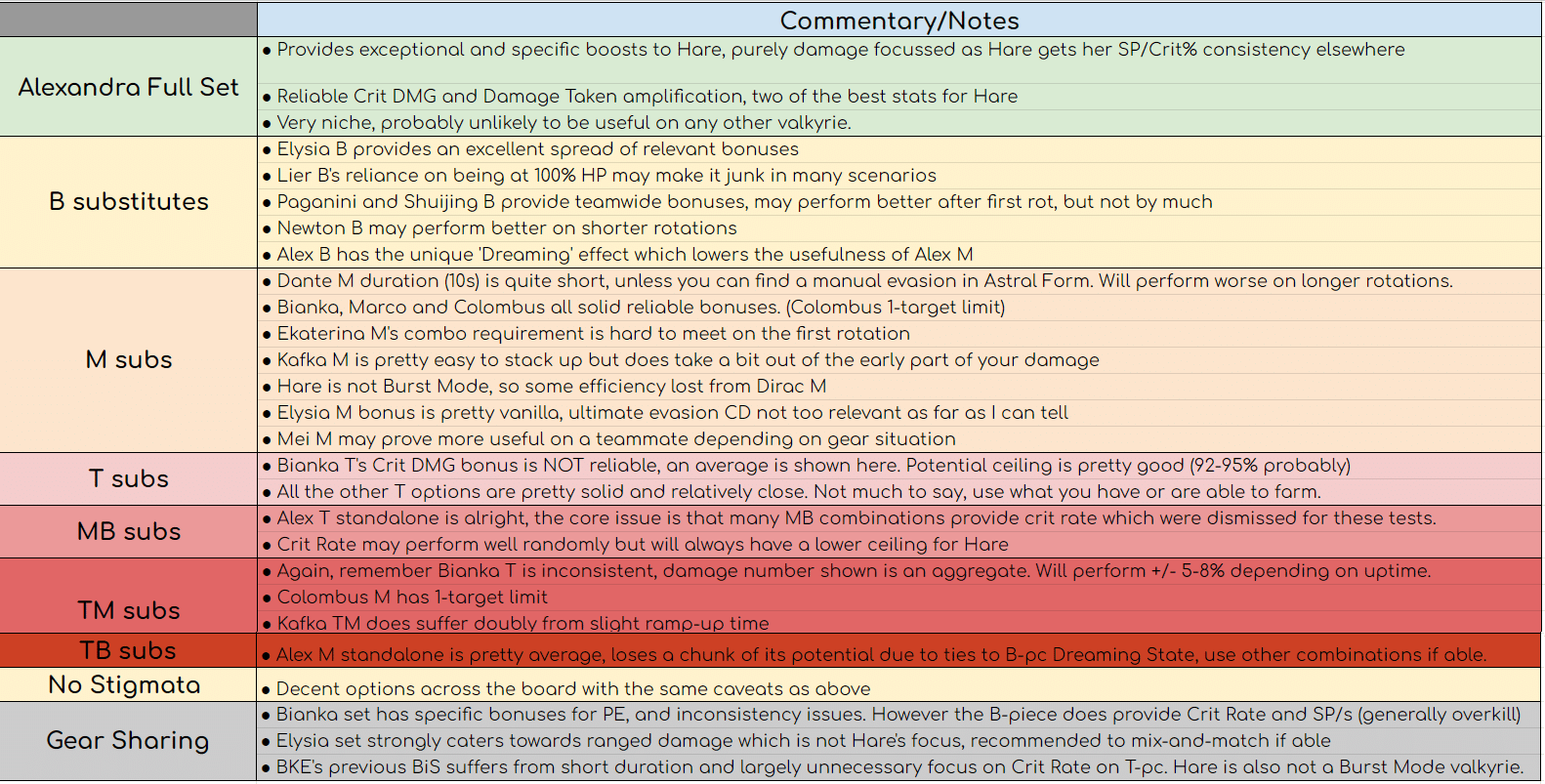 Misteln Schariac - Dreamwaver ; Hare Rank, Weapon & Stigmata Comparison ...