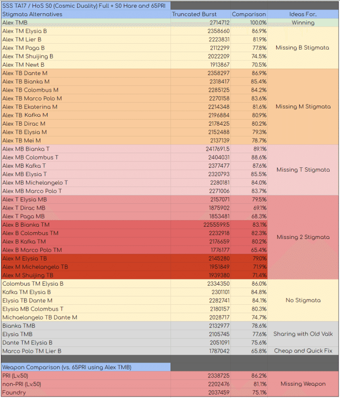Misteln Schariac - Dreamwaver ; Hare Rank, Weapon & Stigmata Comparison ...