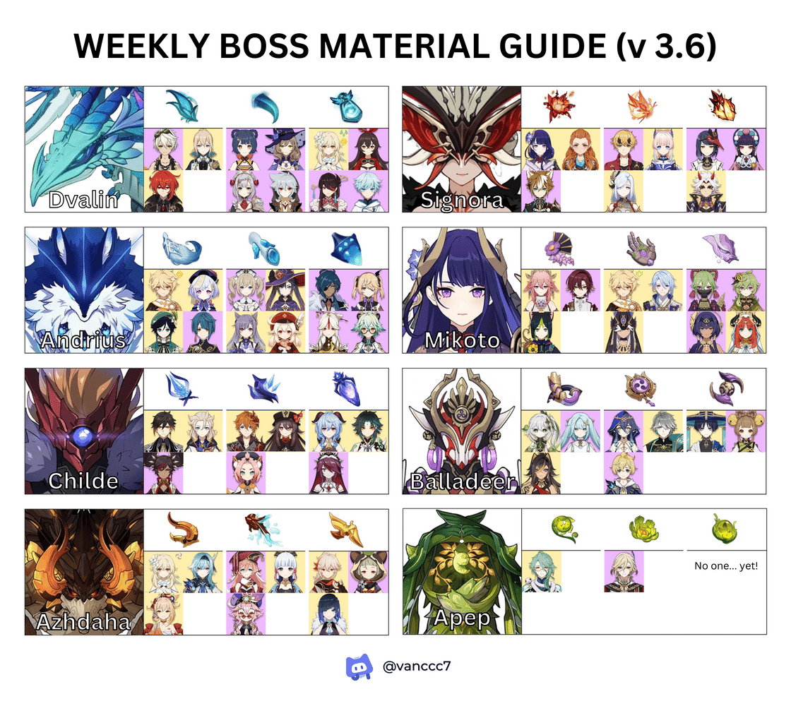 Updated Materials Infographics [V 3.6] Genshin Impact | HoYoLAB