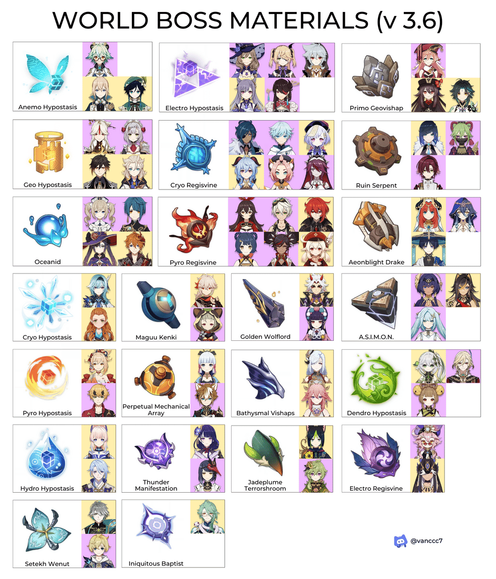 Updated Materials Infographics [V 3.6] Genshin Impact | HoYoLAB