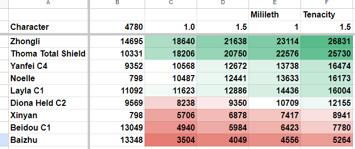 Genshin Shield Math Genshin Impact | HoYoLAB