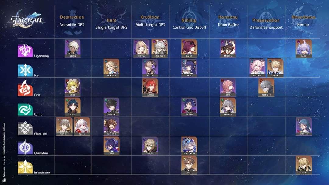 Tổng hợp hệ và tóm tắt kỹ năng nhân vật hiện tại Honkai: Star Rail ...