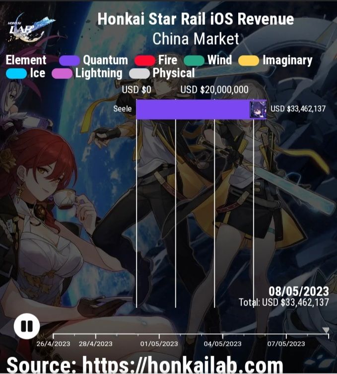 First Star Rail's limited banner surpassed so far Raiden Shogun's ...