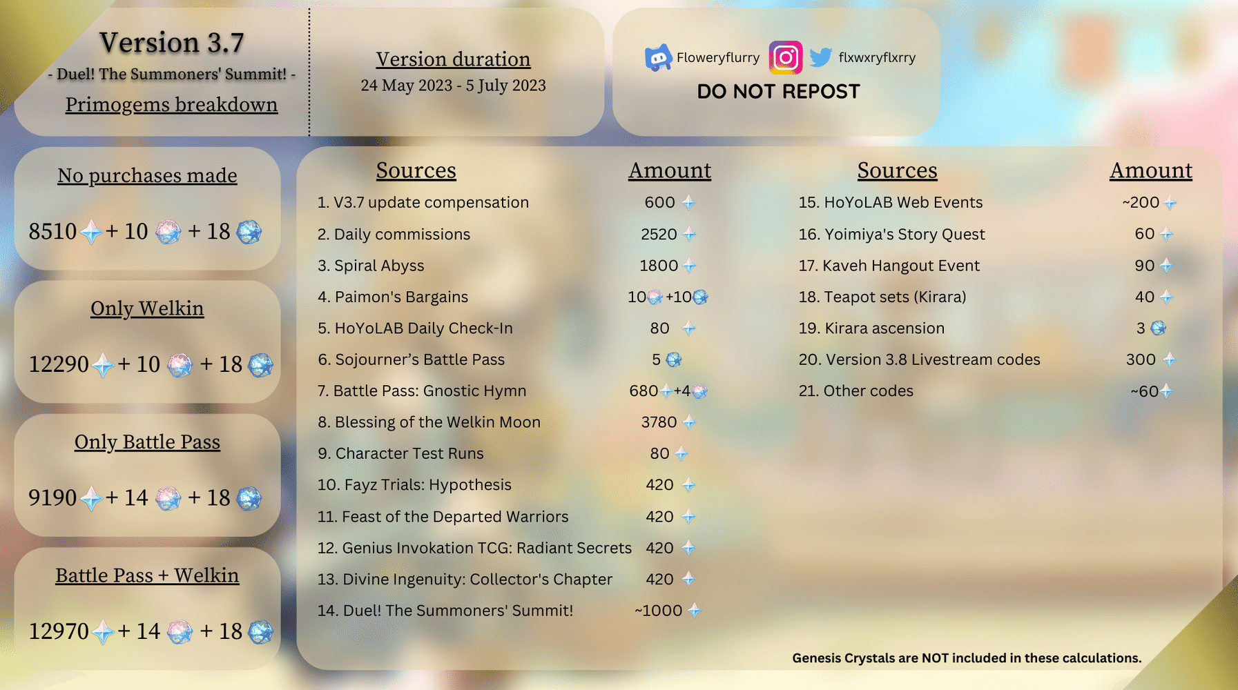 Version 3.7 Primogems calculation and breakdown Genshin Impact | HoYoLAB