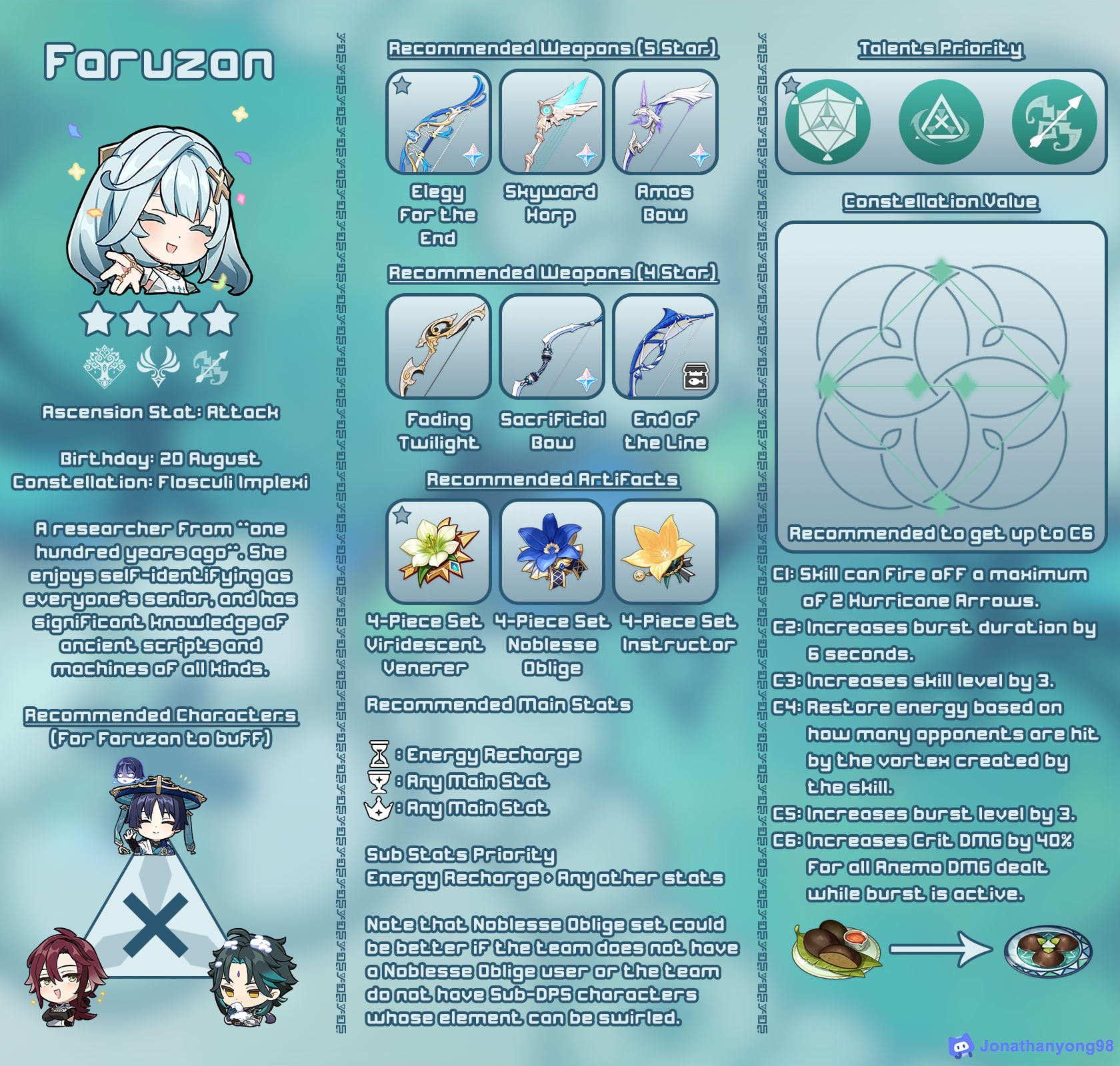 Faruzan Build Guide Genshin Impact | HoYoLAB