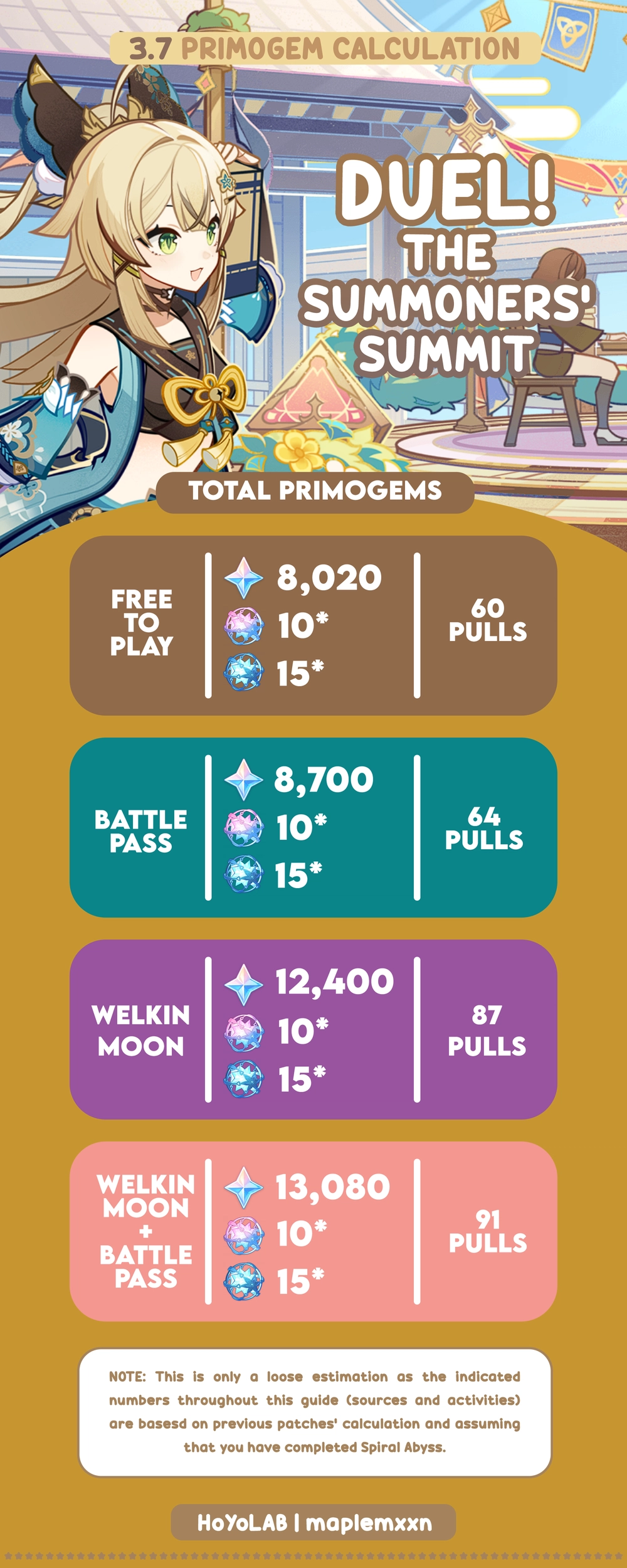 Ver 3.7 Primogem Calculation Details Genshin Impact | HoYoLAB