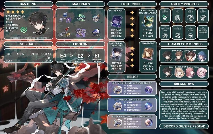 You wanna build your characters right Honkai: Star Rail | HoYoLAB
