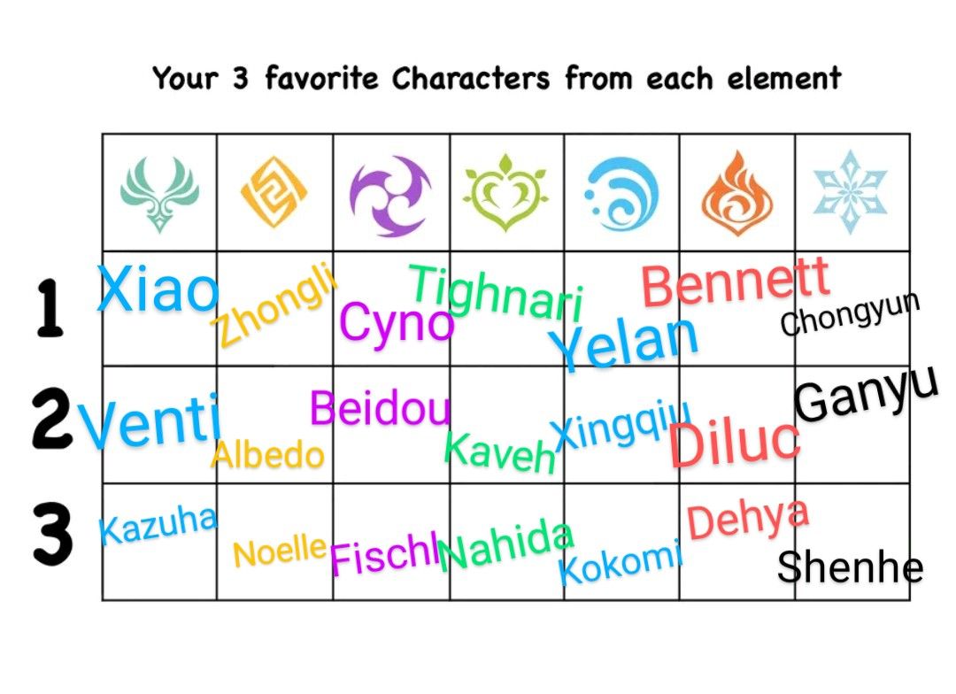 My 3 fav characters from each element Genshin Impact | HoYoLAB