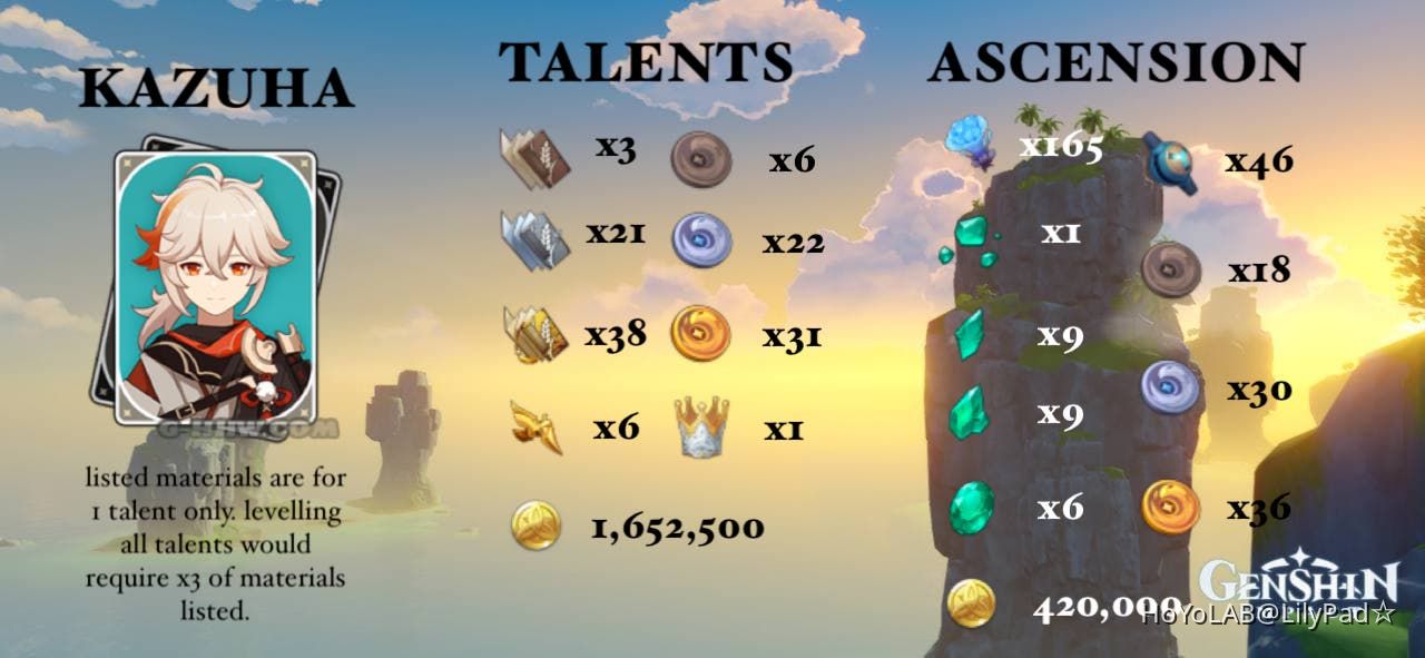 kazuhas Ascension materials :) Genshin Impact | HoYoLAB