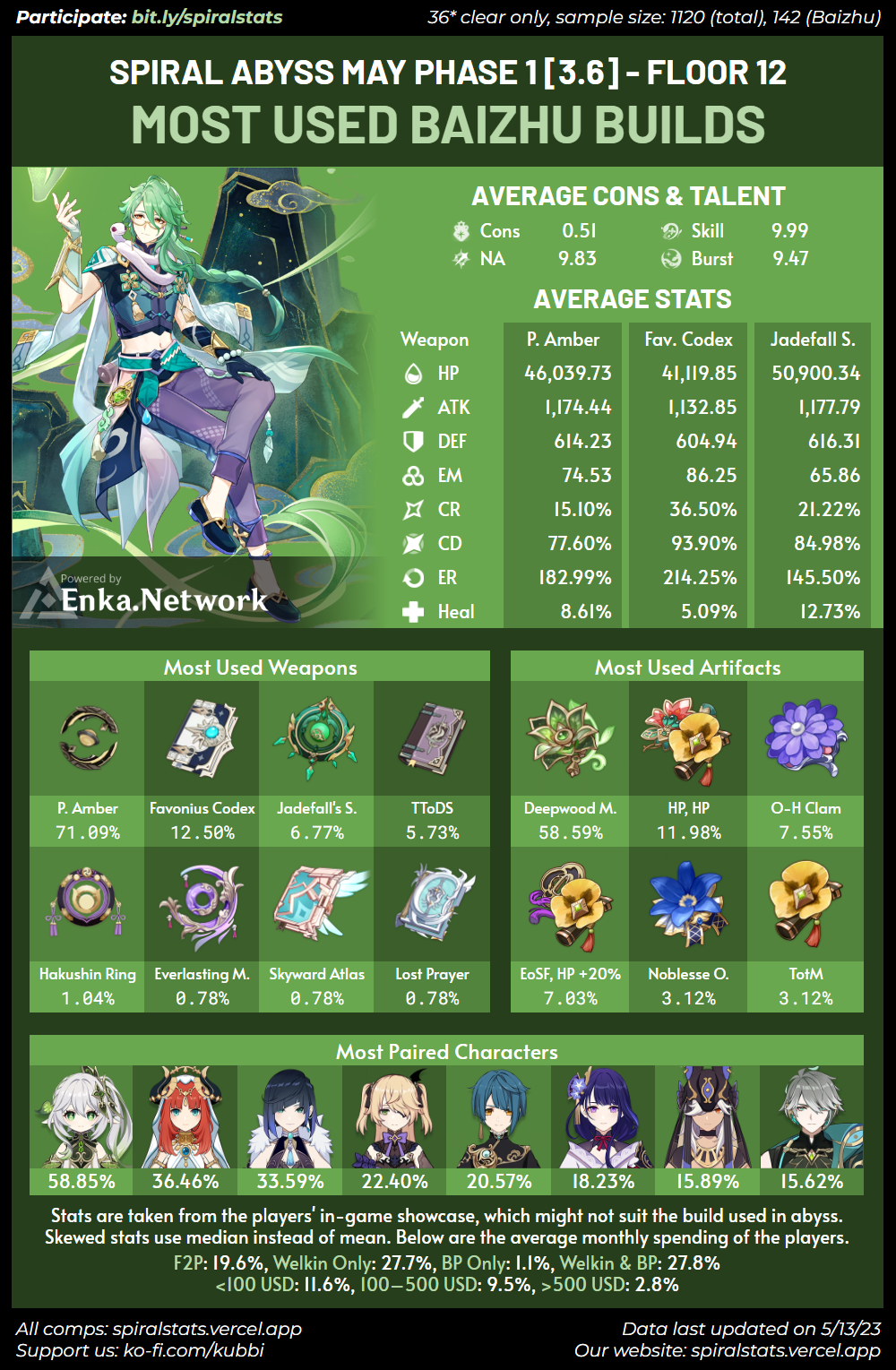 [Version 3.6] Most Used Builds and Comps for Baizhu, Kaveh, Ganyu, Fischl - Spiral Abyss Floor ...