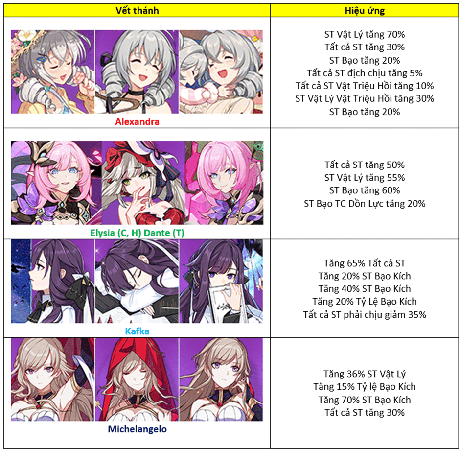 [Beta 6.6 Guide] Chiến lược vết thánh - Alexandra Honkai Impact 3rd ...