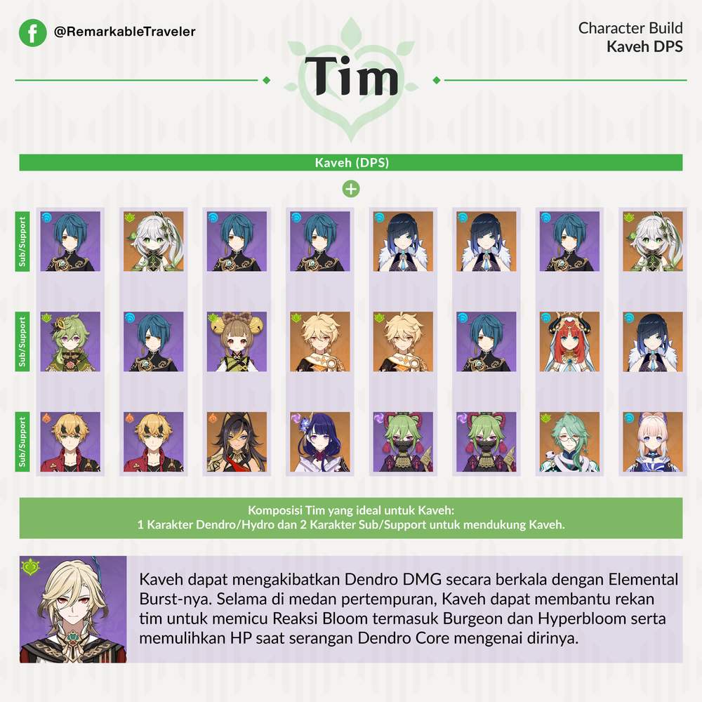[Mini Guide] Character Build: Kaveh DPS [Build Karakter Kaveh - Panduan Kaveh Versi 3.6] Genshin ...