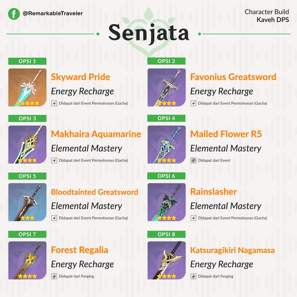 [Mini Guide] Character Build: Kaveh DPS [Build Karakter Kaveh - Panduan Kaveh Versi 3.6] Genshin ...