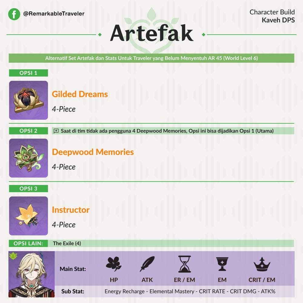 [Mini Guide] Character Build: Kaveh DPS [Build Karakter Kaveh - Panduan Kaveh Versi 3.6] Genshin ...