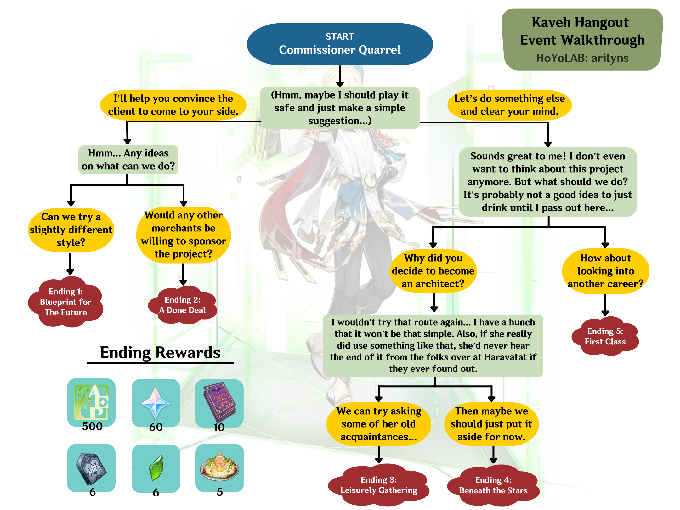 [Version 3.7] Kaveh Hangout Event Guide + Achievements Genshin Impact ...