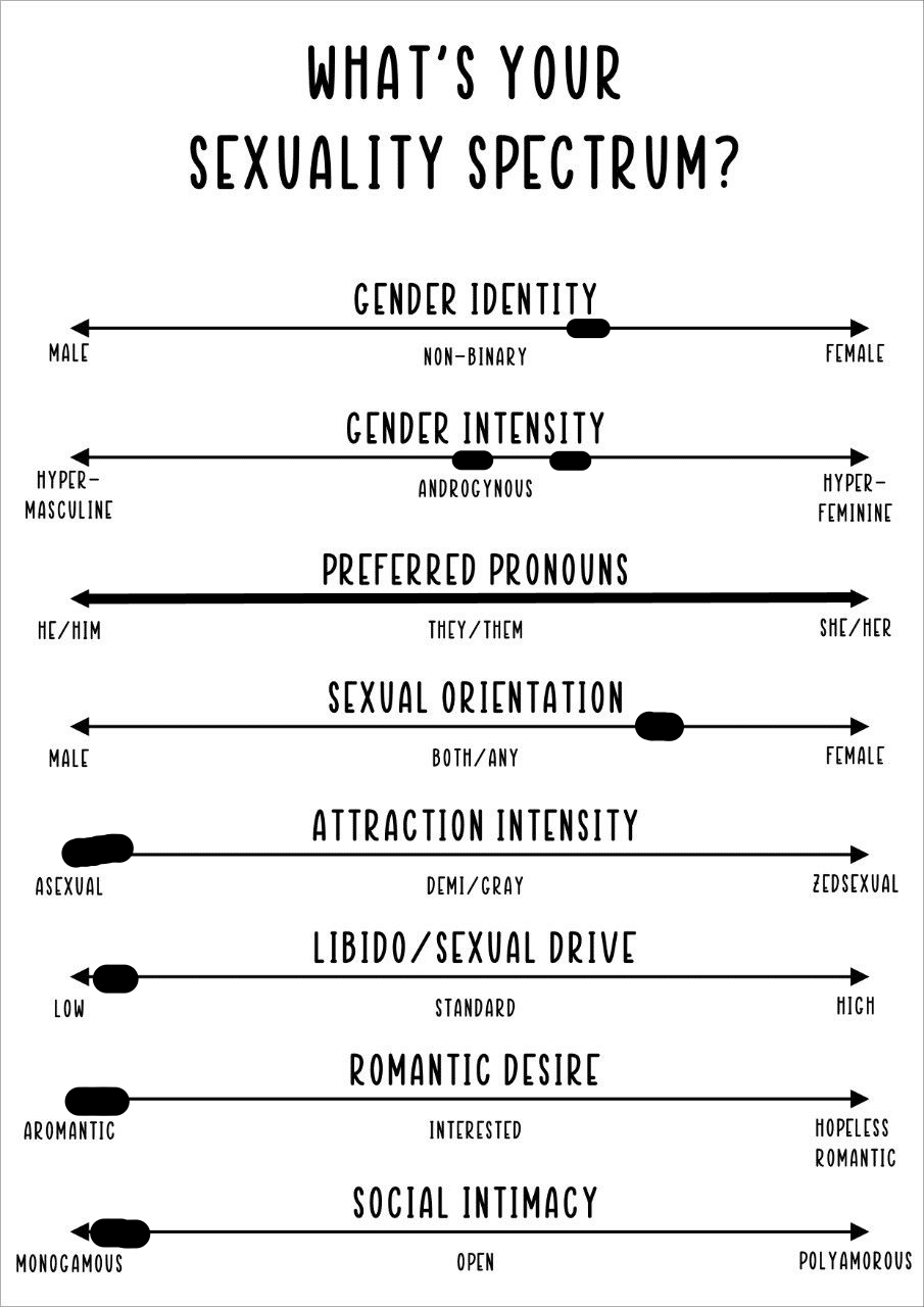 Sexuality Spectrum Templates Because Why Not?(Coming Out?) | HoYoLAB