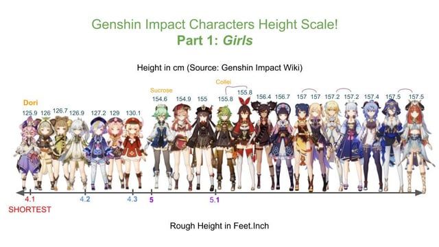 How does your height scale with the Genshin Impact characters? Genshin ...