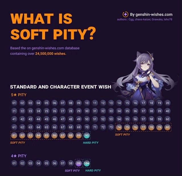 How Pity works. (Not my art) Genshin Impact | HoYoLAB