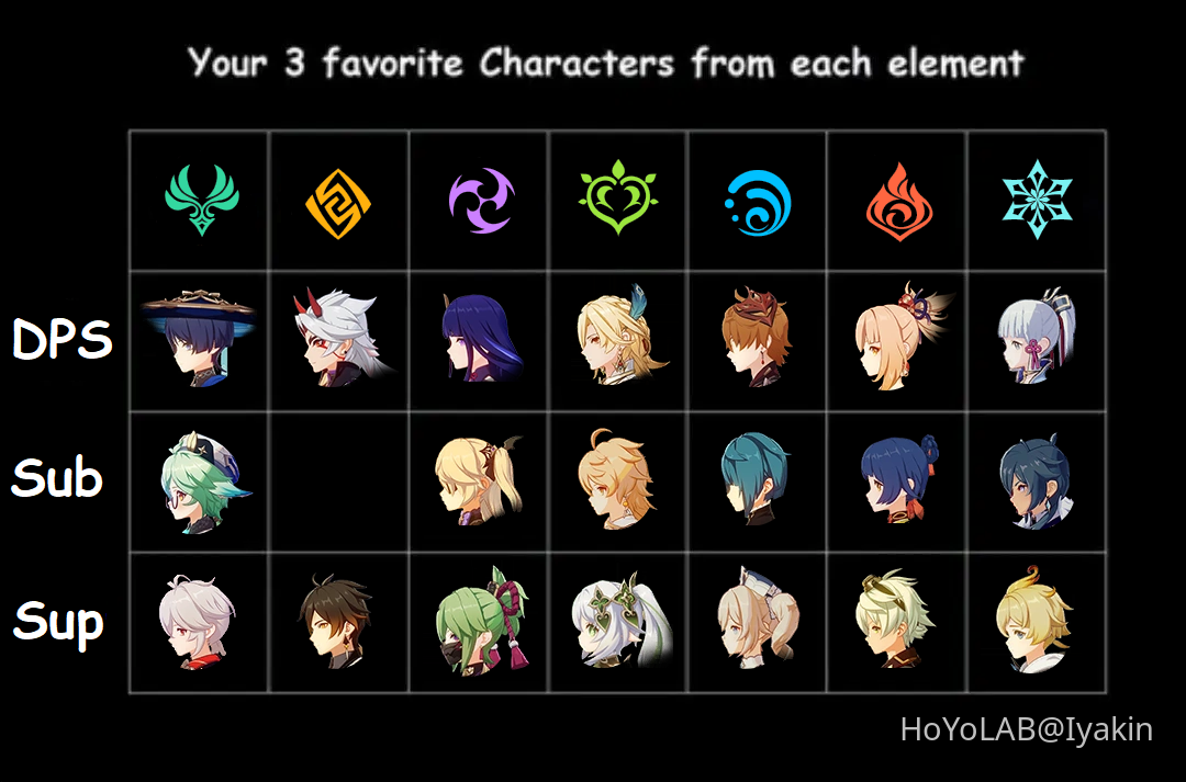 My favorite characters for each role and elements. Genshin Impact | HoYoLAB