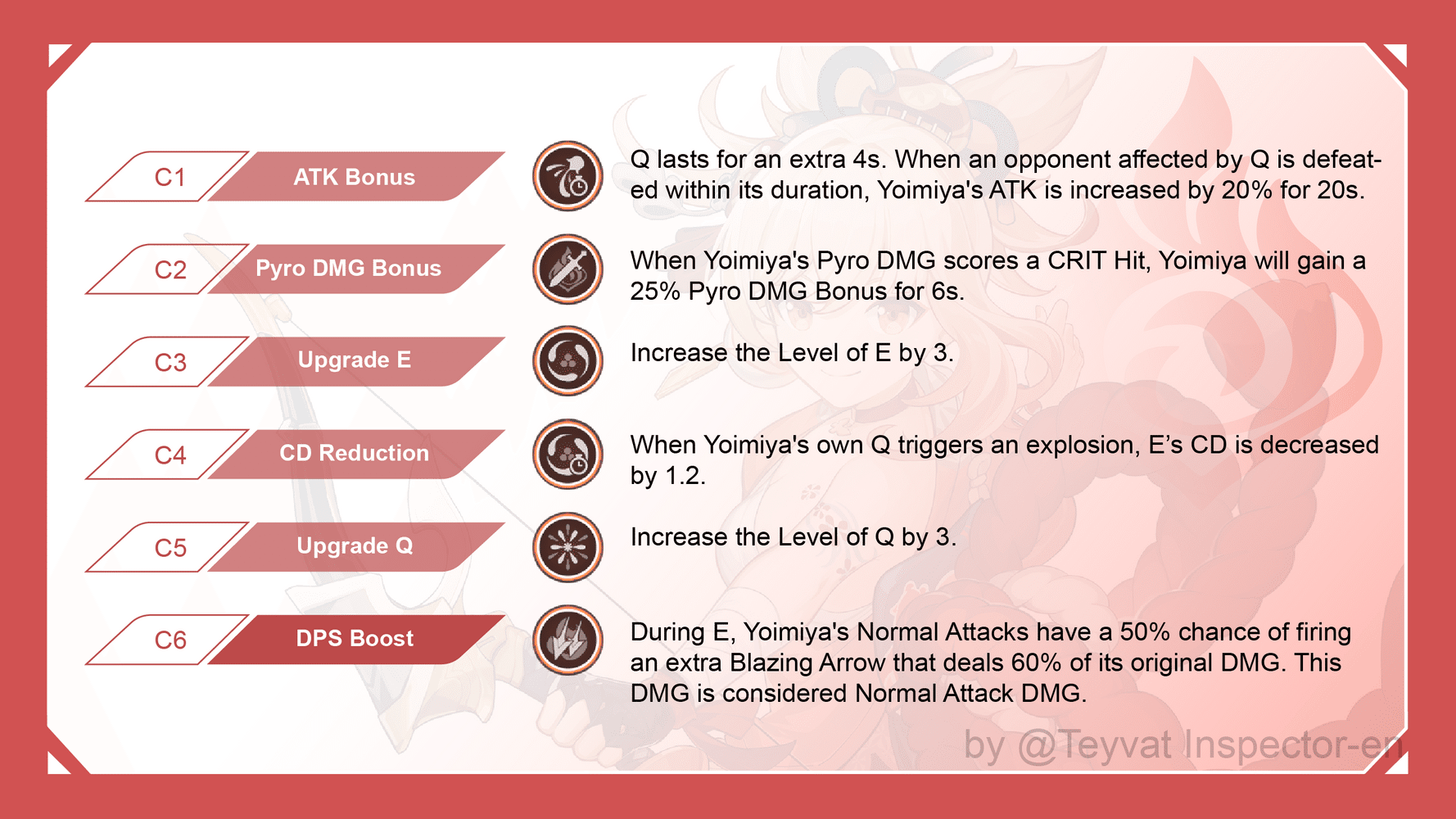 [V3.7] Pyro Gatling You Should Never Miss! - Yoimiya Advanced Guide – Mechanics/Gear/Team Comp ...