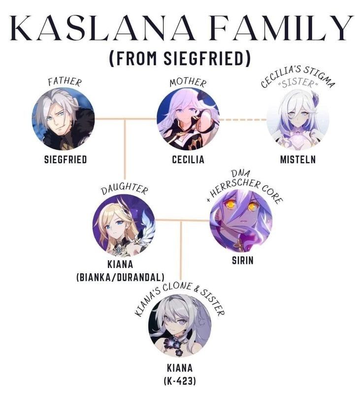 Kaslana's family tree Honkai Impact 3rd | HoYoLAB