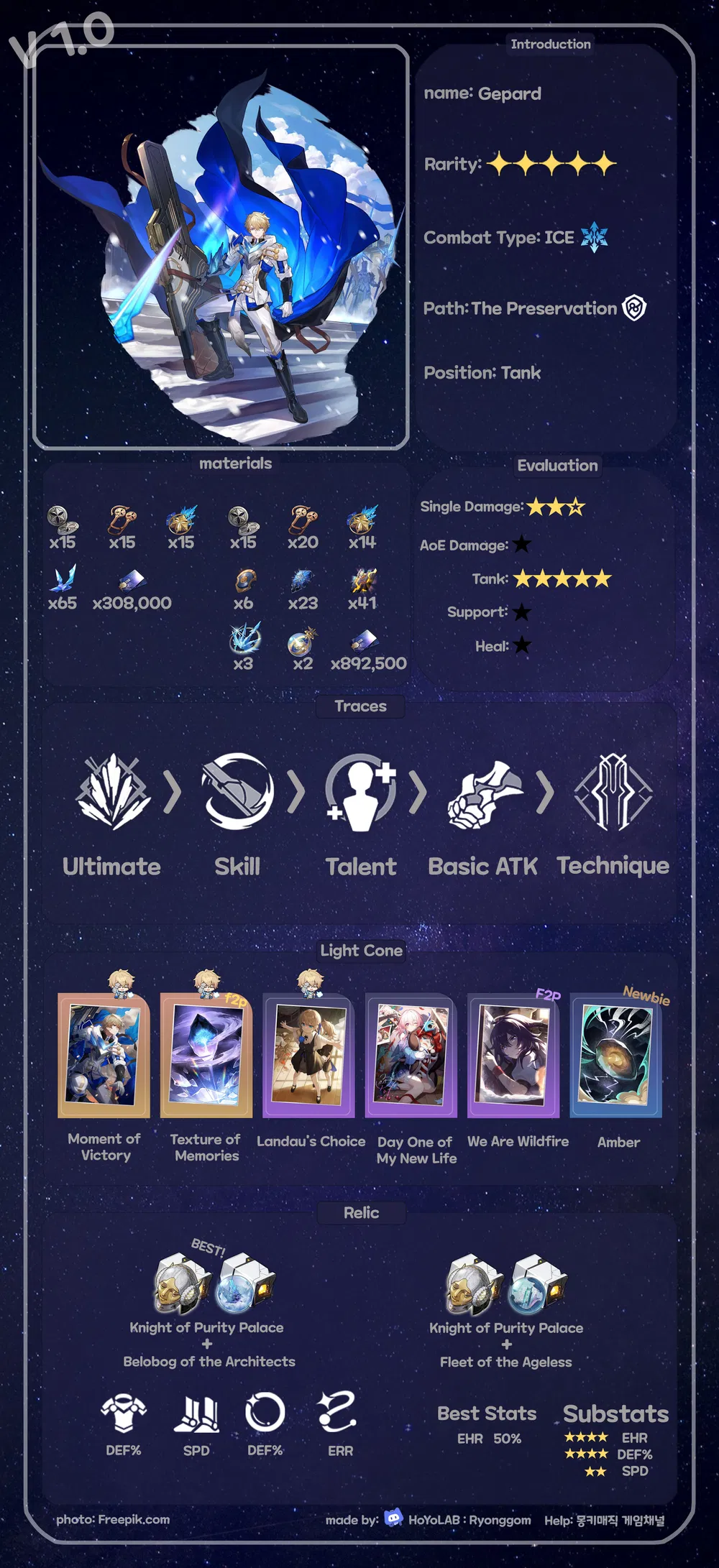 (EN)[Character Build Guide v1.0] Quick Gepard Infographic Build Guide Honkai: Star Rail | HoYoLAB