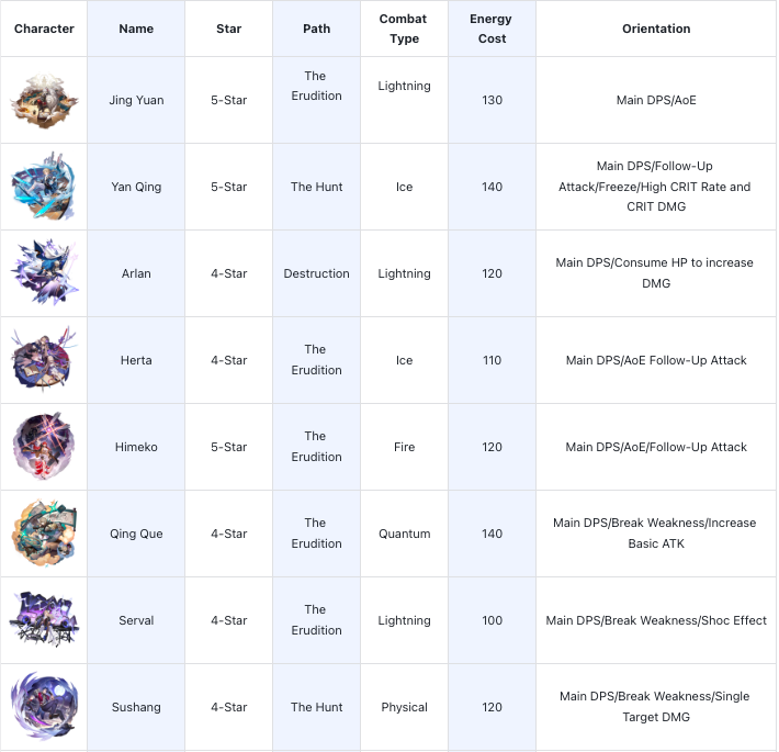 Beginner Guide ｜Characters' Details & Teams Honkai: Star Rail | HoYoLAB