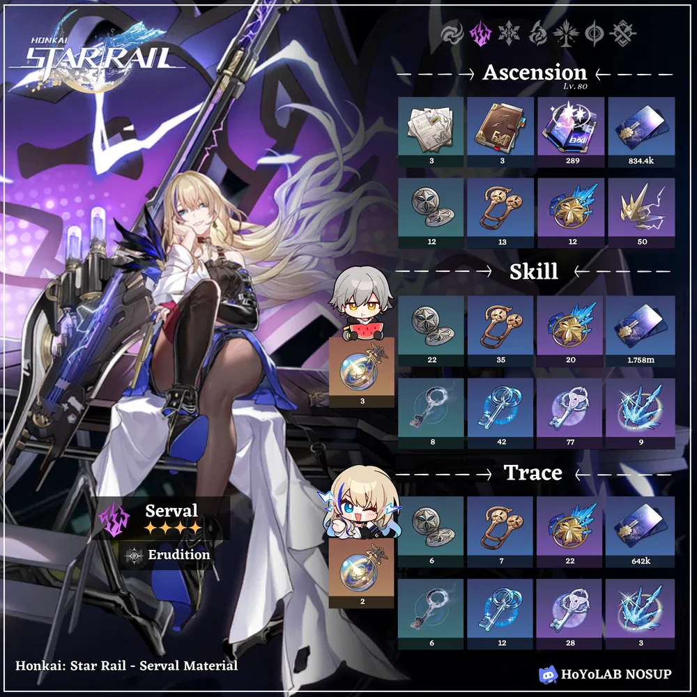 [Star Rail 1.1] Silver Wolf, Dan Heng, Serval & Asta Material📝 Honkai ...