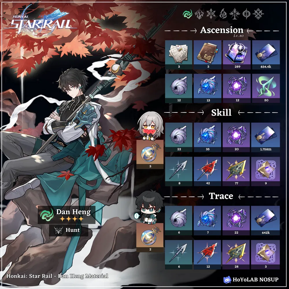 [Star Rail 1.1] Silver Wolf, Dan Heng, Serval & Asta Material📝 Honkai ...