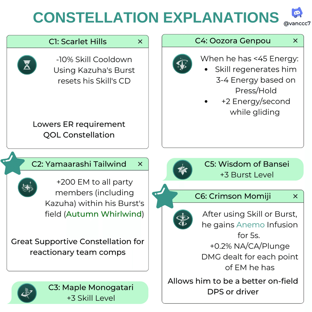 Budget Kaedehara Kazuha Guide [Version 3.7] Genshin Impact | HoYoLAB