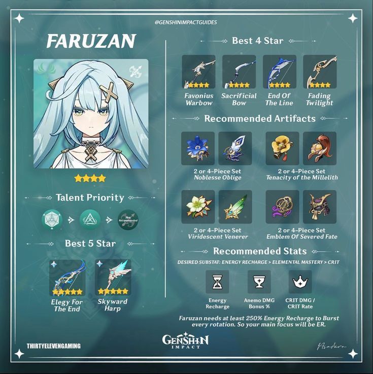 faruzan build !! Genshin Impact | HoYoLAB
