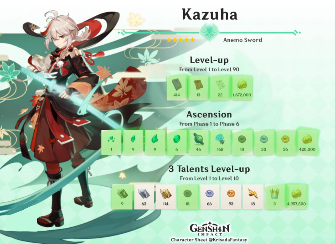 Materials I have farmed for Kazuha (I need more resin) Genshin Impact ...