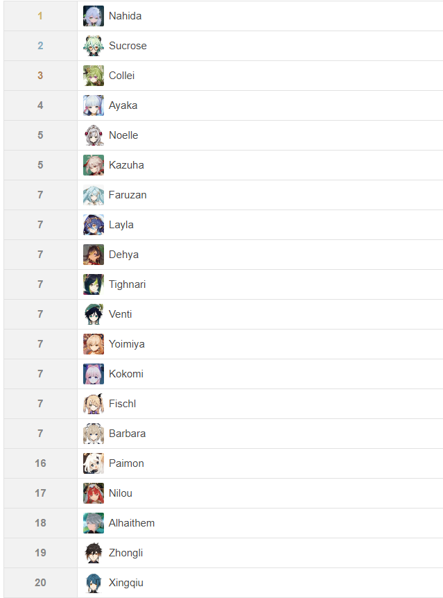 All Genshin characters ranked! Genshin Impact | HoYoLAB
