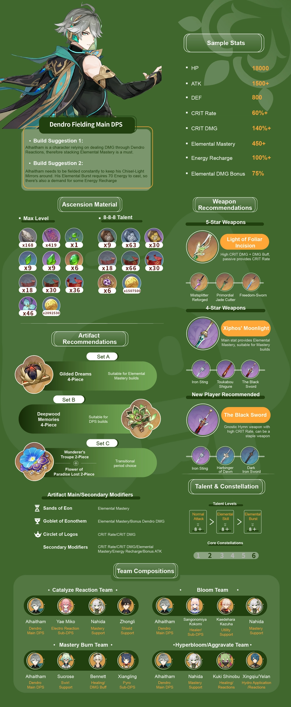 「Alhaitham」 Character Guide – [Infographic Character Guide]#CharacterGuide# Genshin Impact | HoYoLAB