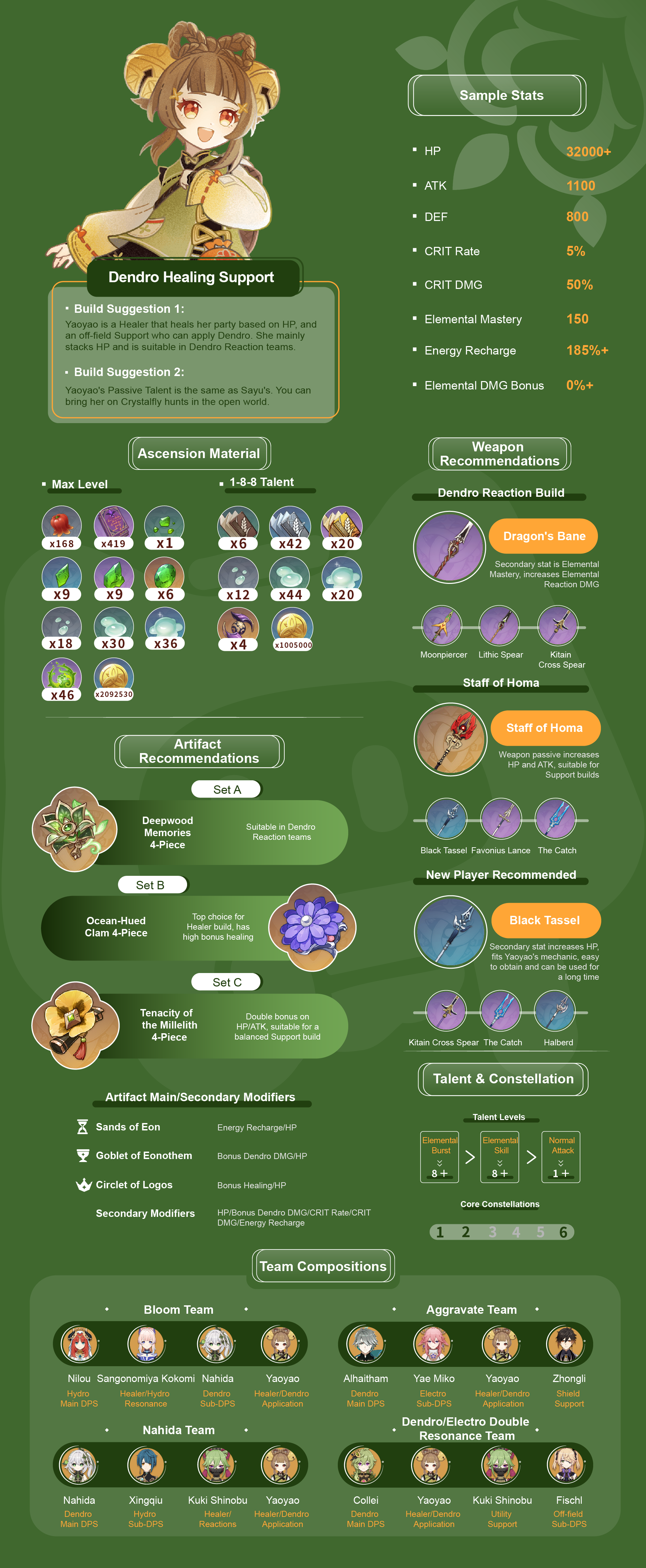 [Infographic Character Guide]#CharacterGuide# – 「Yaoyao」 Character Guide Genshin Impact | HoYoLAB