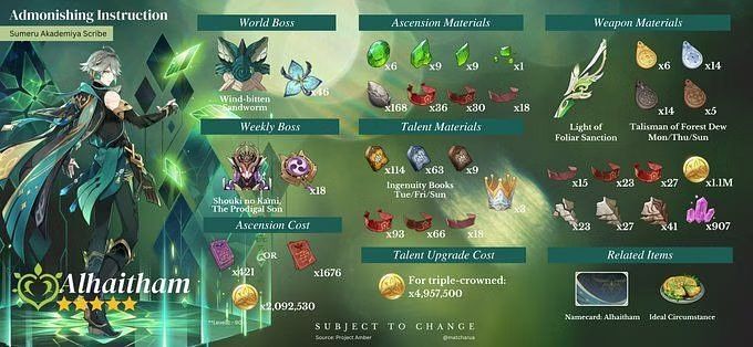 3.8 Alhaitham & Kazuha Level-Up Mats. Genshin Impact | HoYoLAB