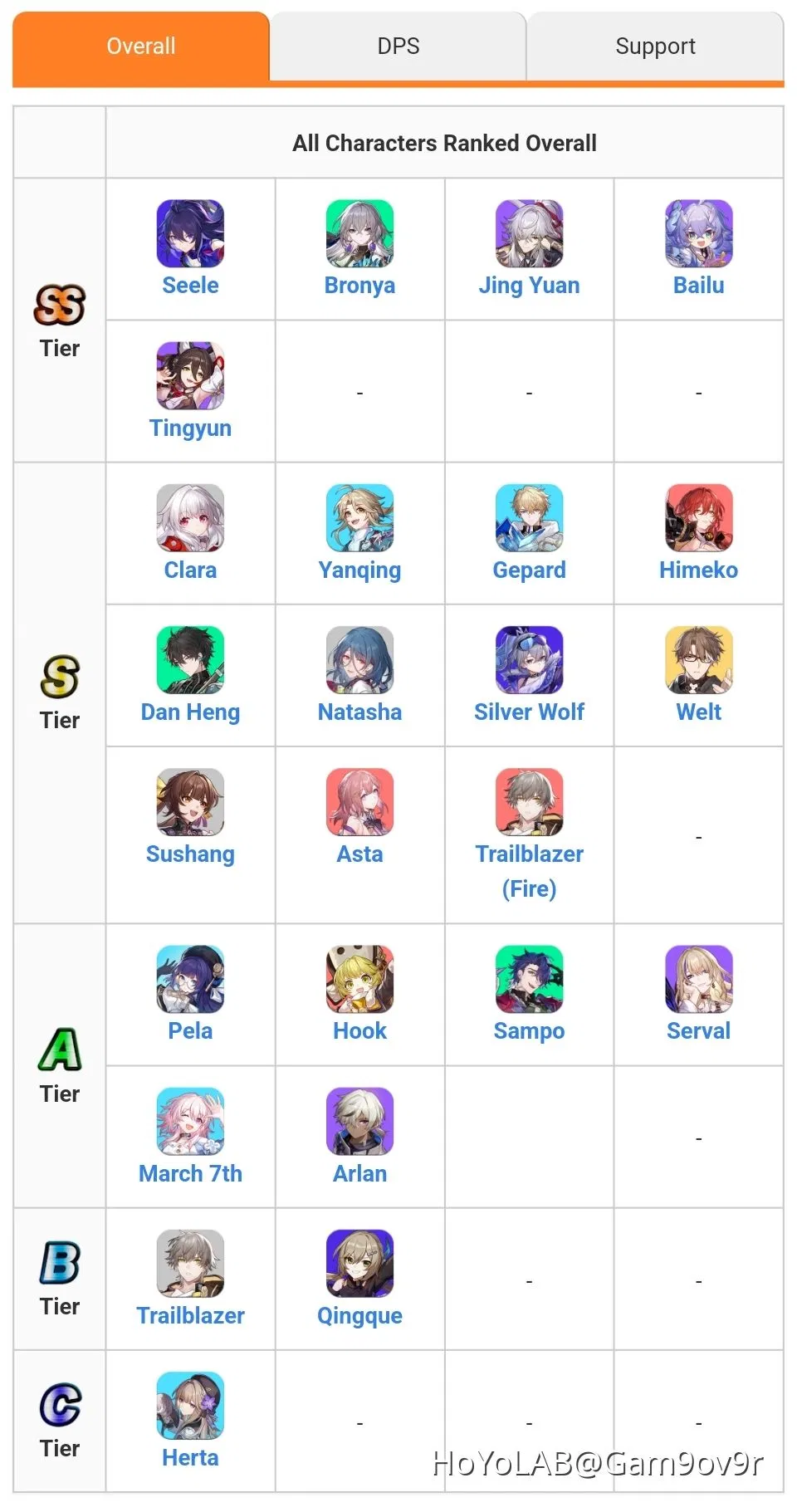 Honkai Star Rail tier list 1.1 Honkai: Star Rail | HoYoLAB