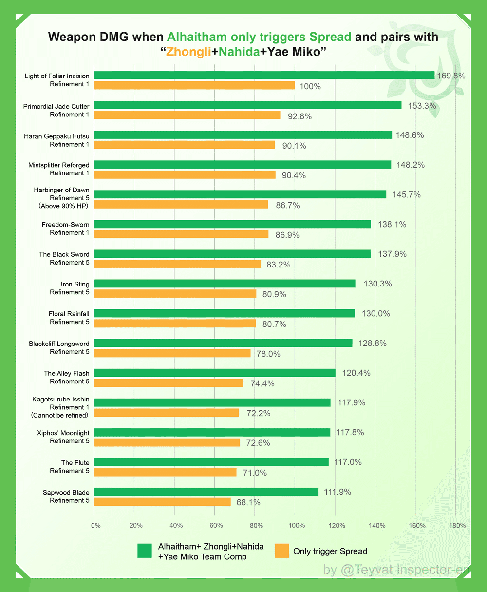 [V3.7] BIS Main DPS! Handsome and Mighty! Alhaitham Advanced Guide ...
