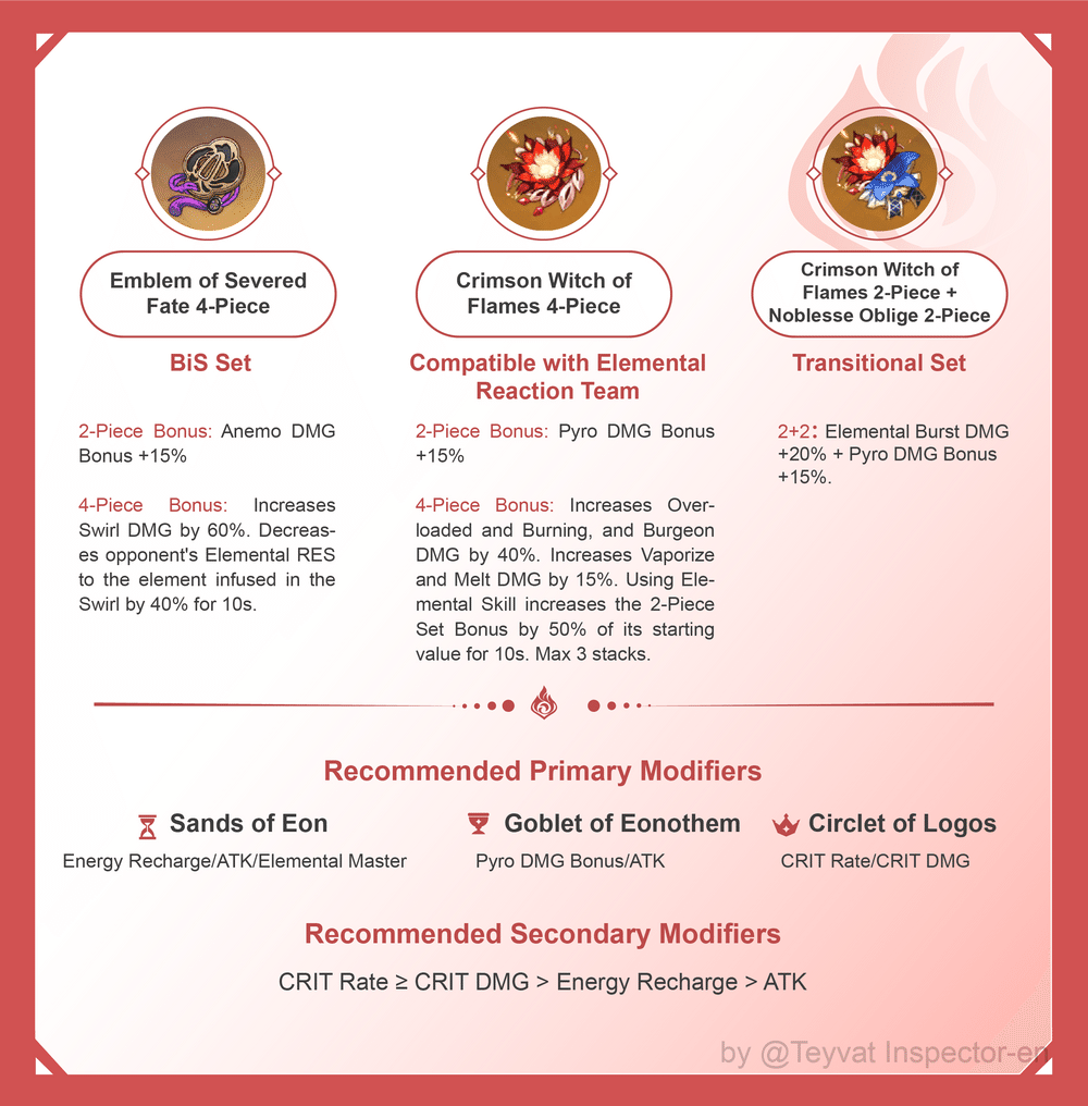 [V3.7] Genshin Impact’s Strongest Off-Field & Must Build F2P Pyro ...