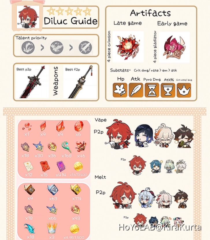 Diluc guide Genshin Impact | HoYoLAB