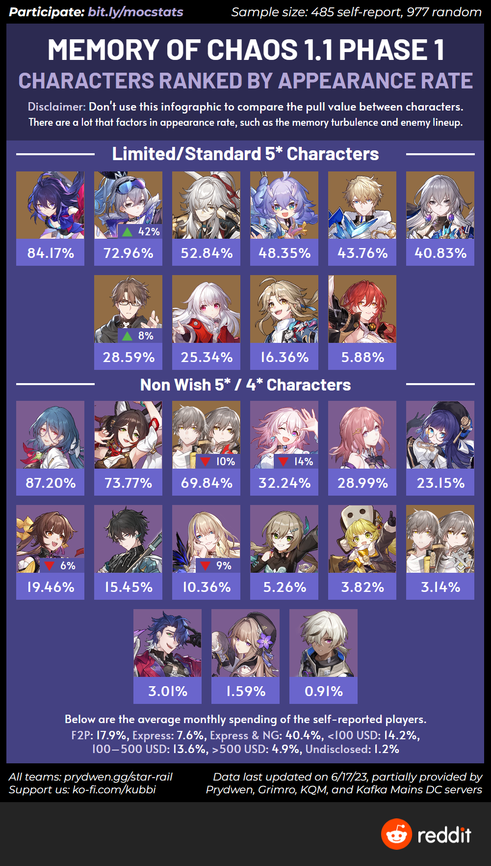 📌 MoC patch 1.1 Fase 1 - Tassi di utilizzo e Team più usati Honkai ...