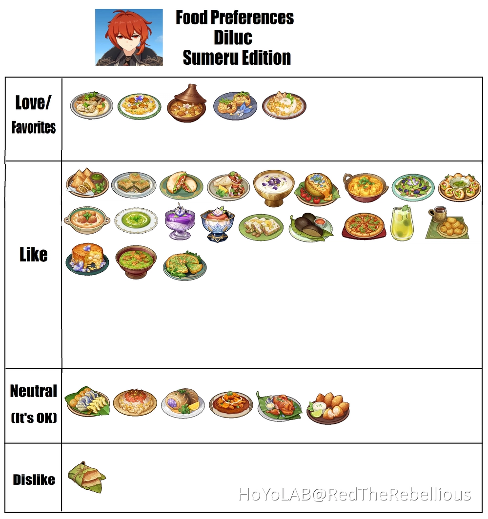 Food Preferences - Diluc Genshin Impact | HoYoLAB