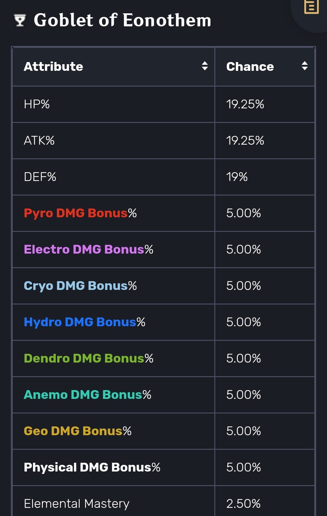 Mihoyo Can you adjust the drop rate for ELEMENTAL MASTERY? Been farming ...