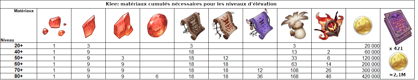 [Guide V3.8] Klee: élévation, aptitudes et programme de farm Genshin ...