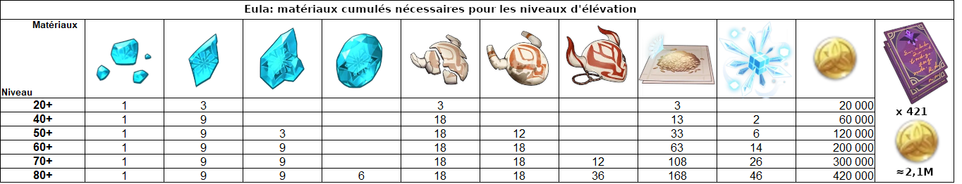 [Guide V3.8] Eula: élévation, aptitudes et programme de farm Genshin ...