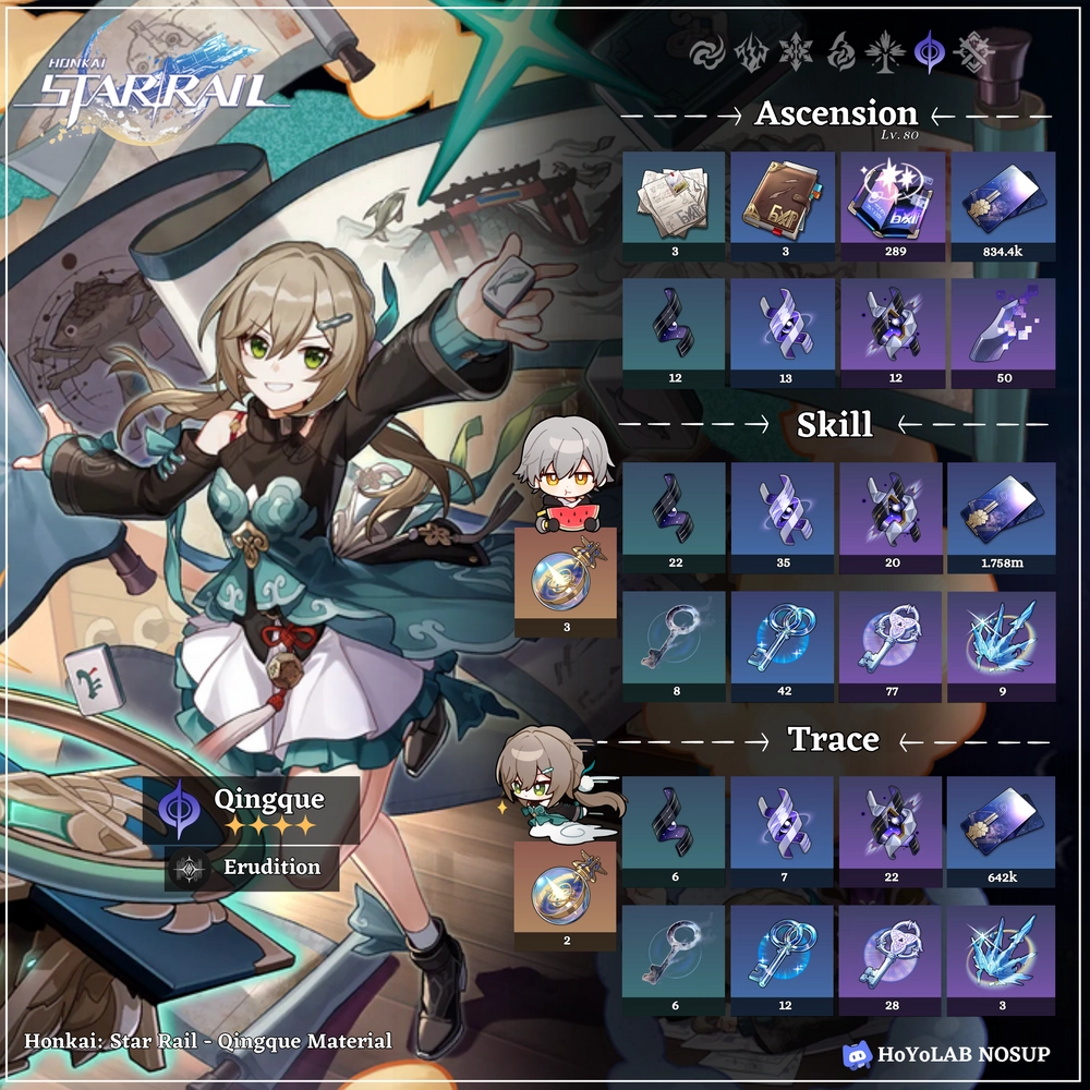 [Star Rail 1.1] Luocha, Yukong, Pela, dan Qingque Material🗒️ Honkai: Star Rail | HoYoLAB