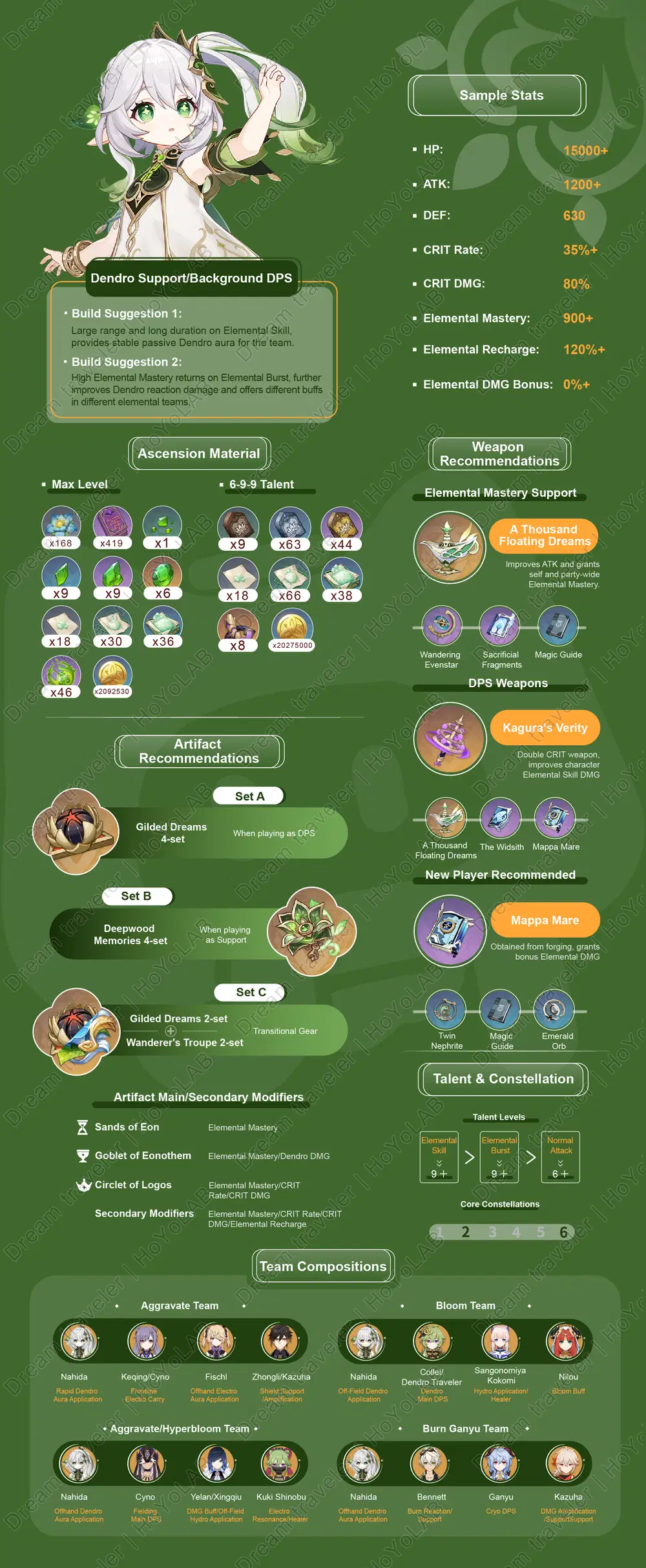 「Nahida」 Character Guide – [Infographic Character Guide] #Character ...