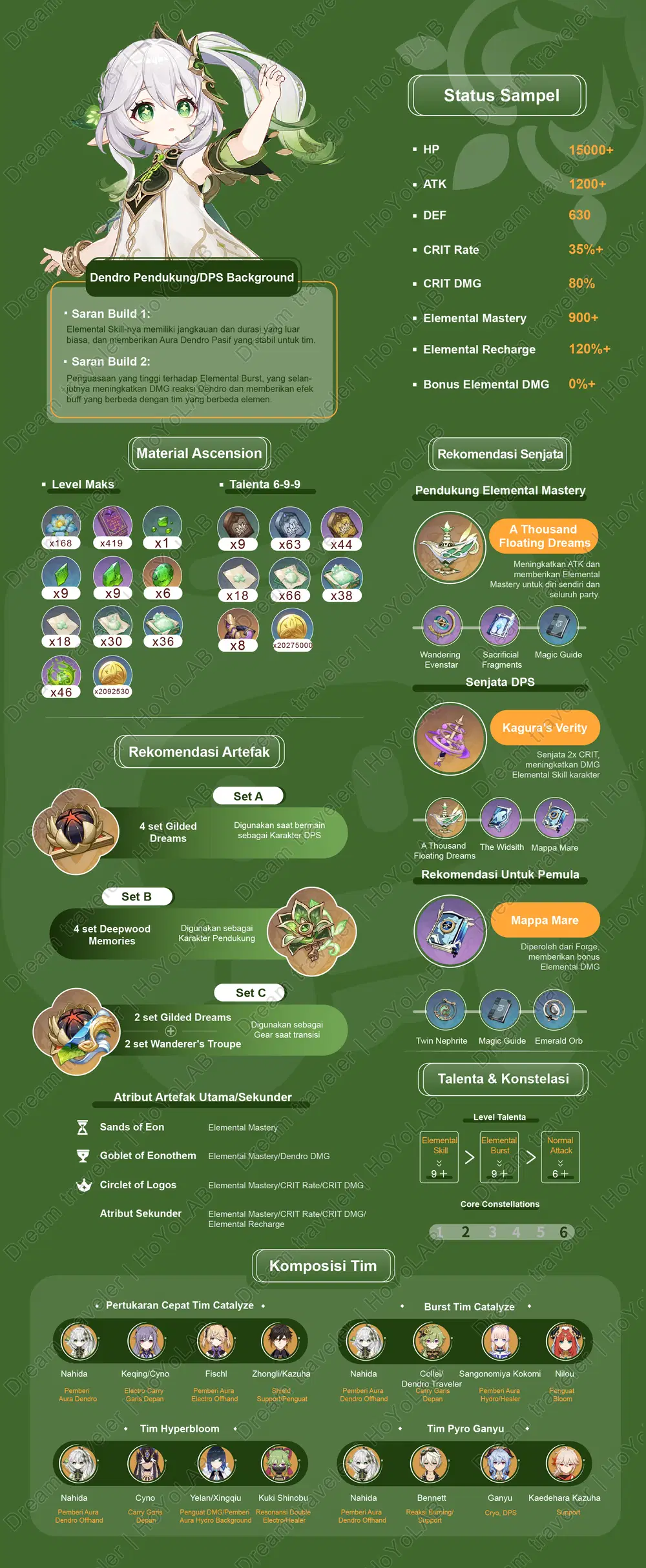 Nahida [1 Step Guide] #PanduanKarakter Genshin Impact | HoYoLAB