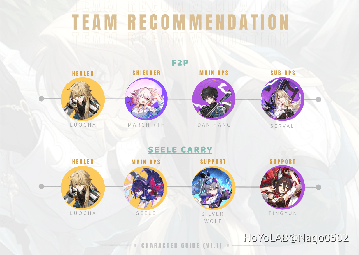 Luocha | Character Guide / Build | Honkai: Star Rail 1.1 Honkai: Star ...