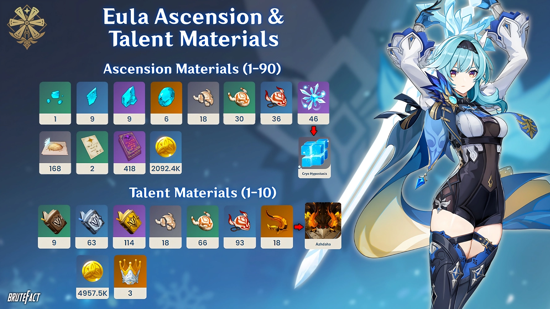 [v3.8] All 3.8 Characters Ascension and Talent Materials Guide ...